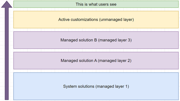 Solution Layering In Power Apps Unmanaged Layer Issues